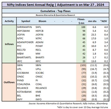 Nifty rejig on March 28: Adani Power, Jio Financial, HDFC Bank likely to see highest inflows ...