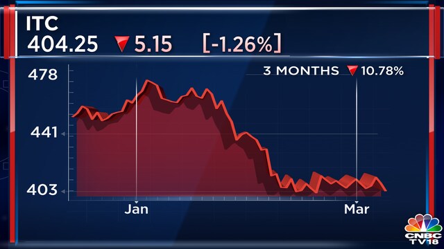 BAT to sell up to 3.5% stake in ITC via block deals worth ₹16,775 crore ...
