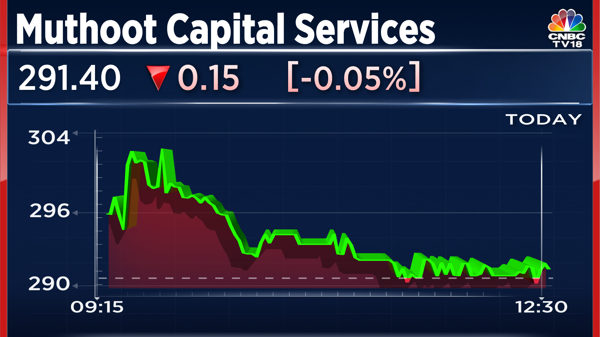Muthoot capital share store