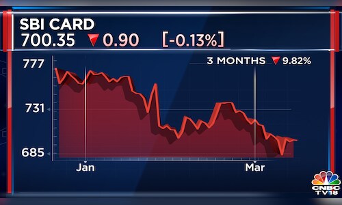 SBI Cards declares interim dividend of ₹2.50 per share for FY24 - CNBC TV18