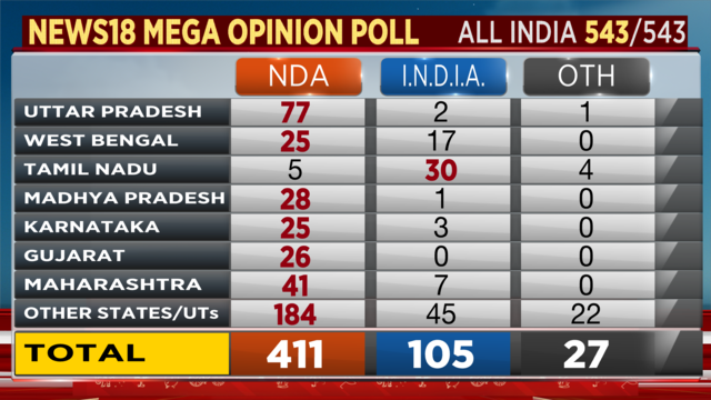 BJP-led NDA set for hat-trick, to win 411 Lok Sabha seats, says News18 ...