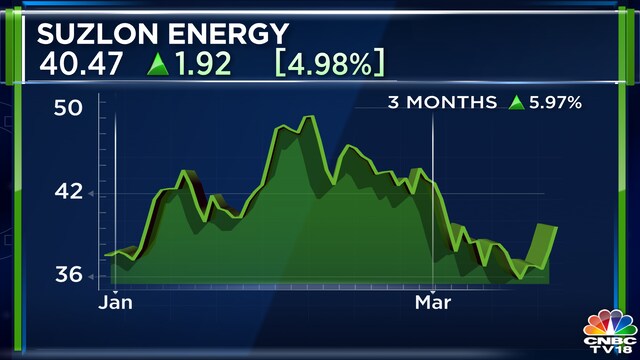 Suzlon Energy faces ₹260.35 crore penalty from Income Tax Department ...
