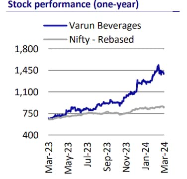Varun Beverages Share Price: Big investments can surprise positively in ...