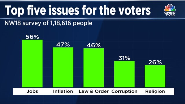 Lok Sabha Election Opinion Poll: Jobs and inflation top concerns among ...